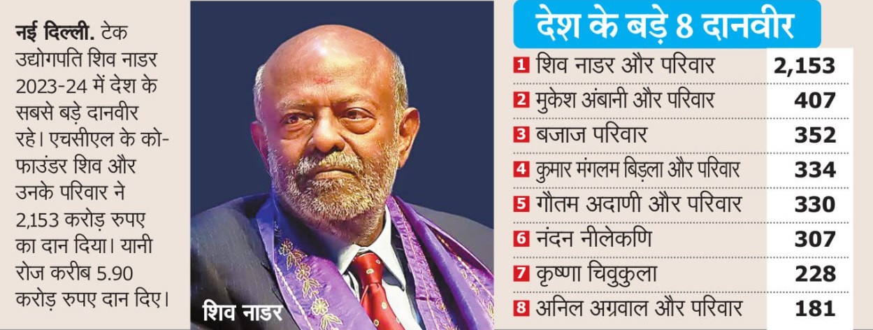 Richest Donor Shiv Nadar became country biggest donor donated 5.90 ...